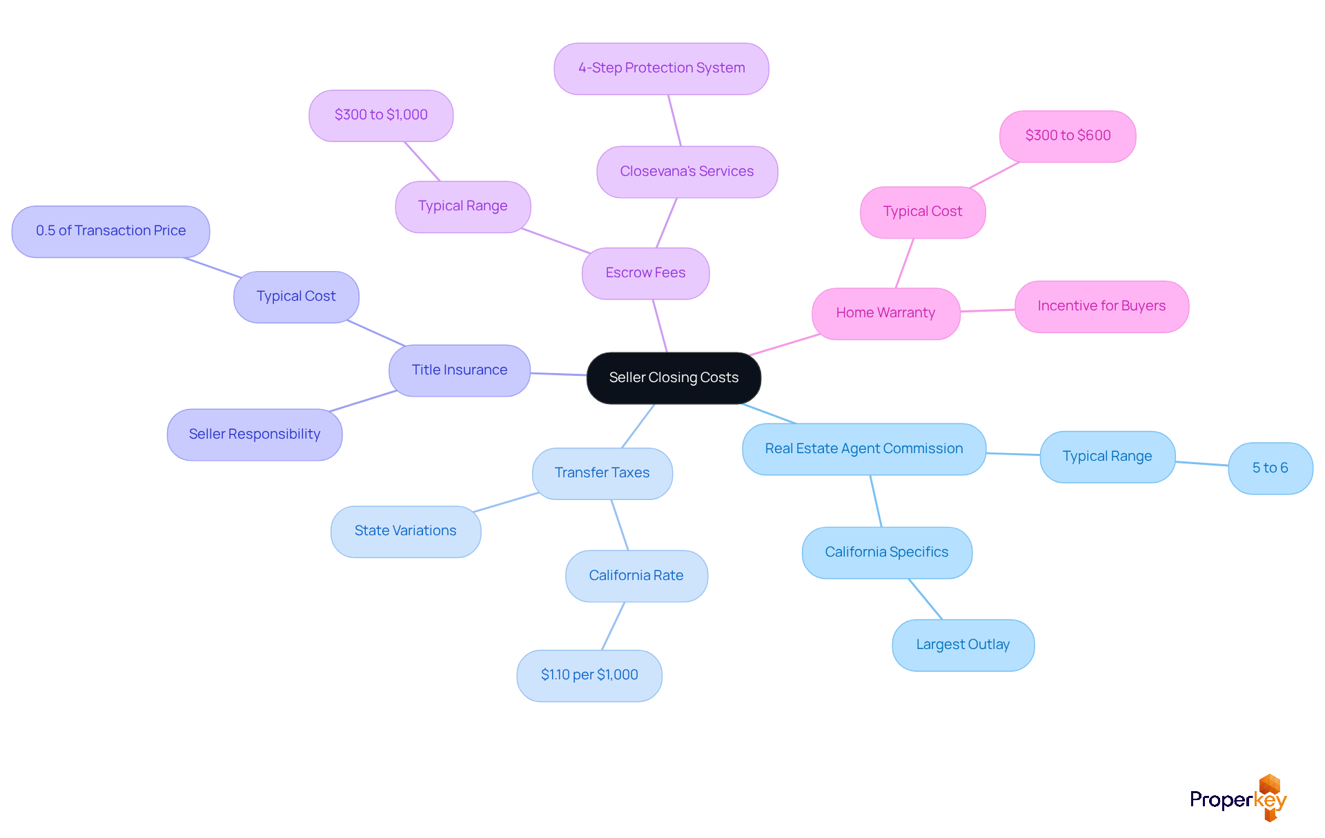 This mindmap starts with the main topic of seller closing costs at the center. Each branch represents a different cost component, and the sub-branches provide additional details about each cost. The colors help differentiate between the various components, making it easier to understand the overall financial responsibilities involved in selling a home. This mindmap starts with the main topic of seller closing costs at the center. Each branch represents a different cost component, and the sub-branches provide additional details about each cost. The colors help differentiate between the various components, making it easier to understand the overall financial responsibilities involved in selling a home.