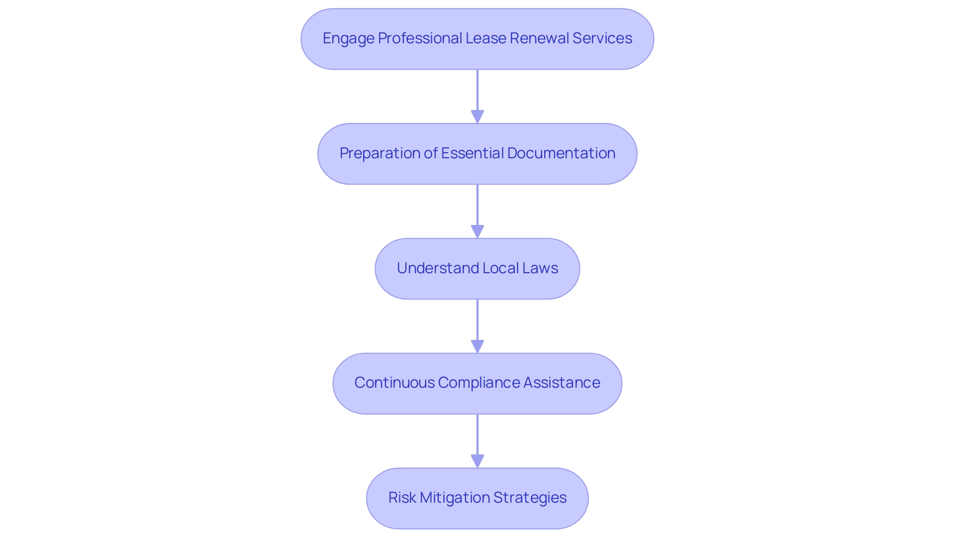 Boxes represent key steps in the lease renewal process, with arrows indicating the flow from one step to the next. Color coding differentiates between service engagement, compliance, and risk mitigation.