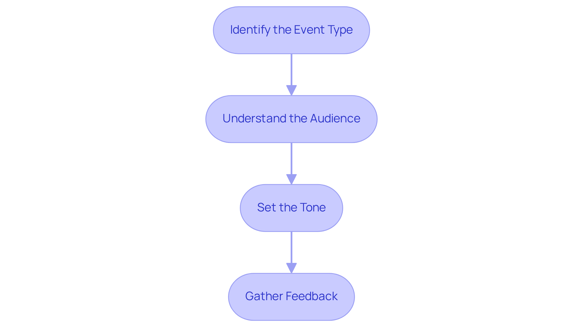 Each box represents a step in the trophy selection process. Follow the arrows to see how to navigate from one step to the next, ensuring you consider all important aspects for a successful award presentation.