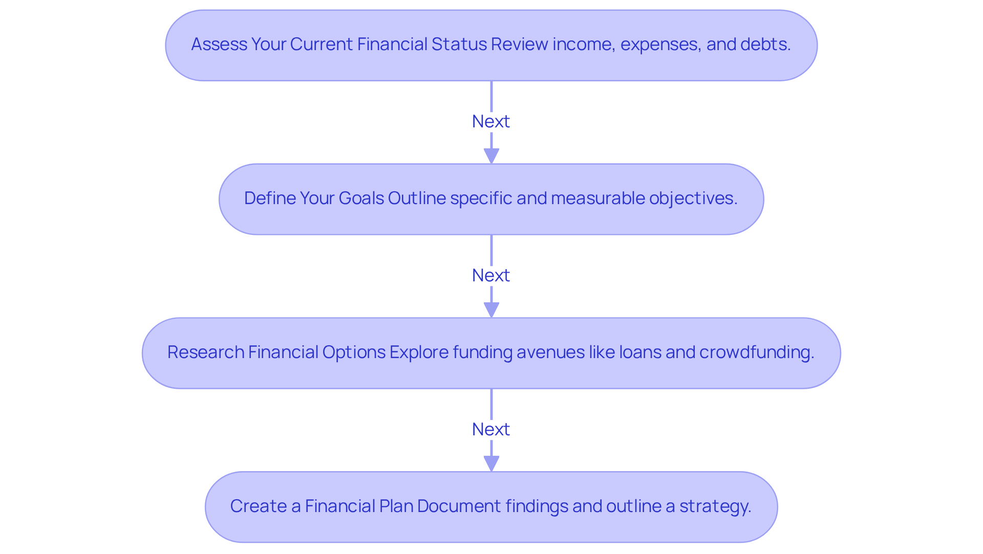 Each box represents a step in the process of finding financial support. Follow the arrows to see how to move from assessing your finances to creating a solid financial plan. Each box represents a step in the process of finding financial support. Follow the arrows to see how to move from assessing your finances to creating a solid financial plan.