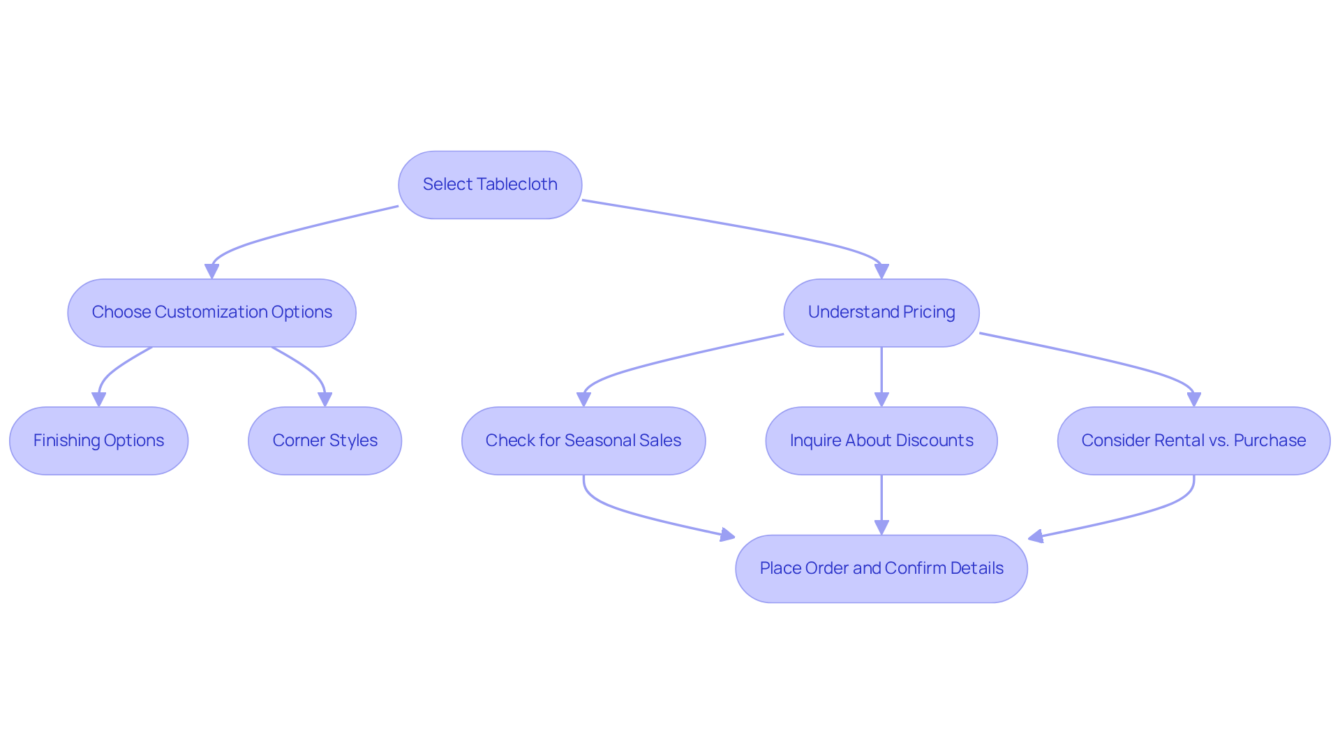 Follow the arrows to see each step in the order finalization process. Each box represents a key action you need to take to ensure your event is a success.