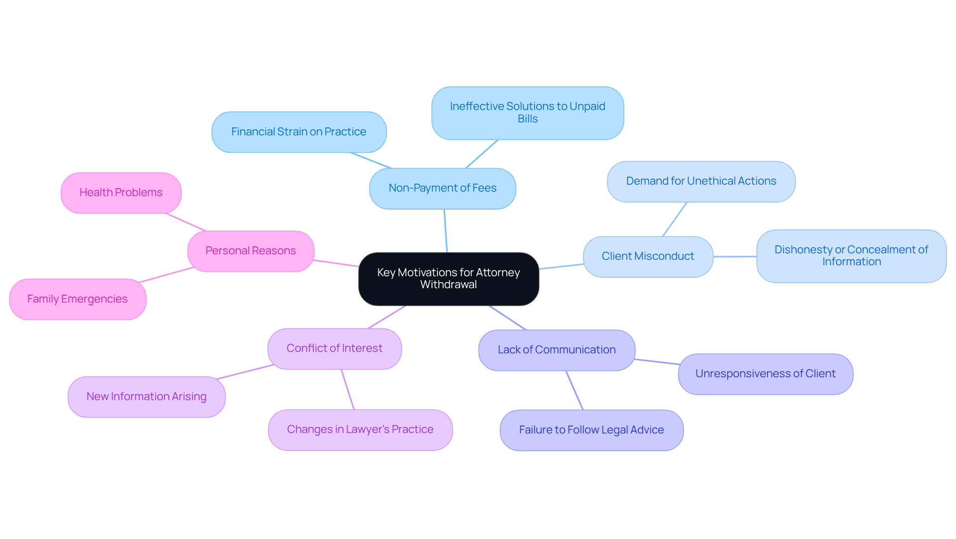 The central node represents the main topic, while each branch shows a different reason why an attorney might withdraw. The sub-branches provide more detail about each reason, helping you understand the complexities involved.
