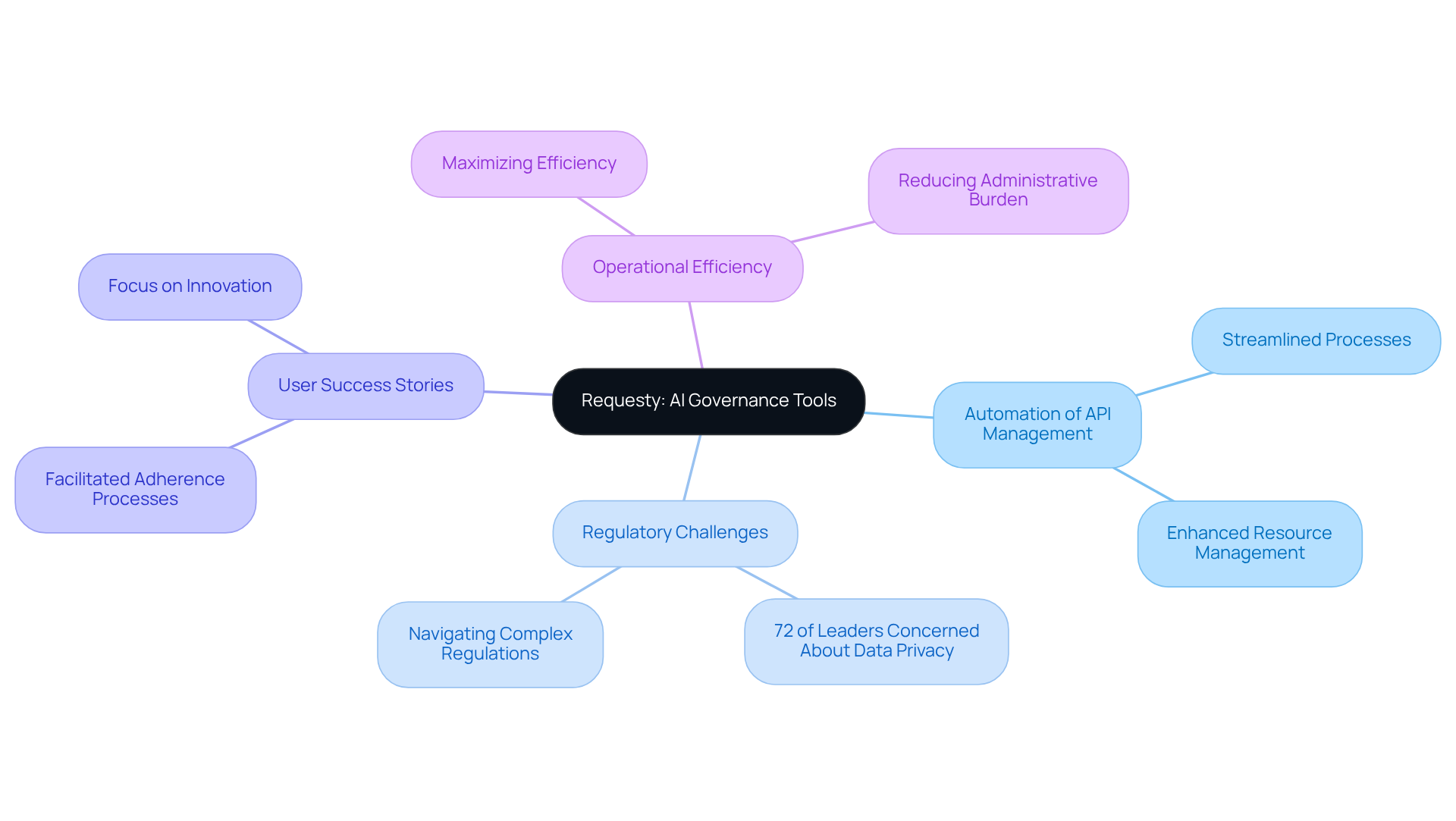 The central node represents Requesty's role in AI governance, while the branches illustrate different aspects of its functionality and impact. Follow the branches to understand how each area contributes to effective AI governance in medical institutions.