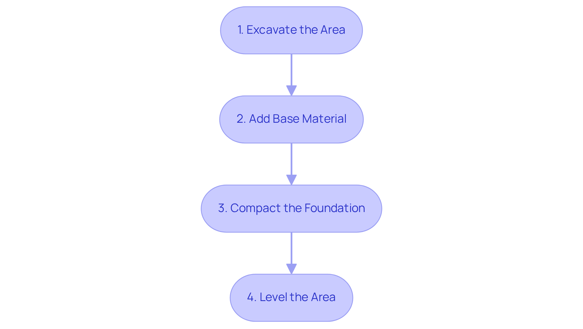 Follow the arrows from top to bottom to see how to prepare the ground for synthetic grass. Each box shows a step you need to take, ensuring a strong and stable foundation for your turf.