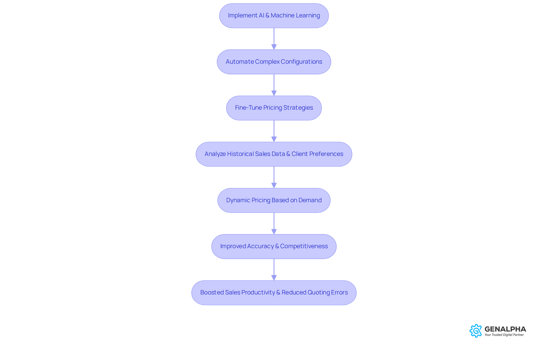 Follow the arrows to see how implementing AI and machine learning leads to various improvements in the CPQ process. Each step shows how technology can streamline operations and boost efficiency in manufacturing. Follow the arrows to see how implementing AI and machine learning leads to various improvements in the CPQ process. Each step shows how technology can streamline operations and boost efficiency in manufacturing.