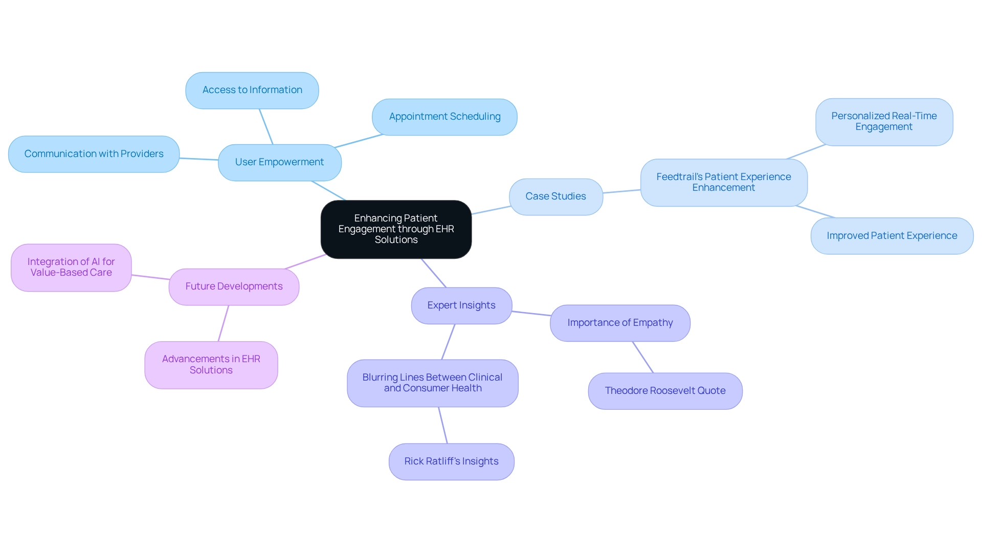 The central node shows the main theme, while each branch represents different aspects of how Epic Systems enhances patient engagement. Sub-branches provide more detailed information, making it easy to see connections and understand the overall impact.