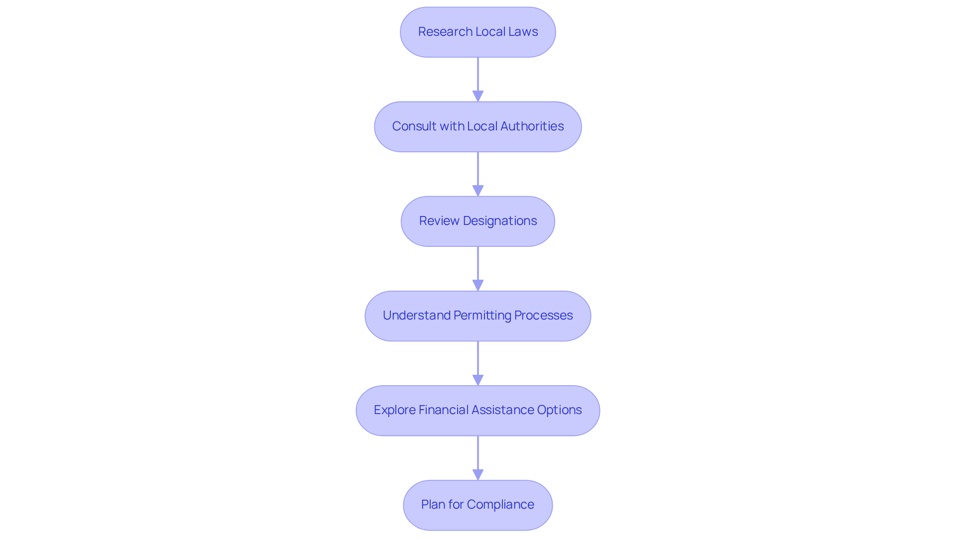 This flowchart outlines the essential steps to take when considering the purchase and restoration of old houses. Follow the arrows to see how each step connects to the next, ensuring you cover all necessary aspects for a successful restoration.