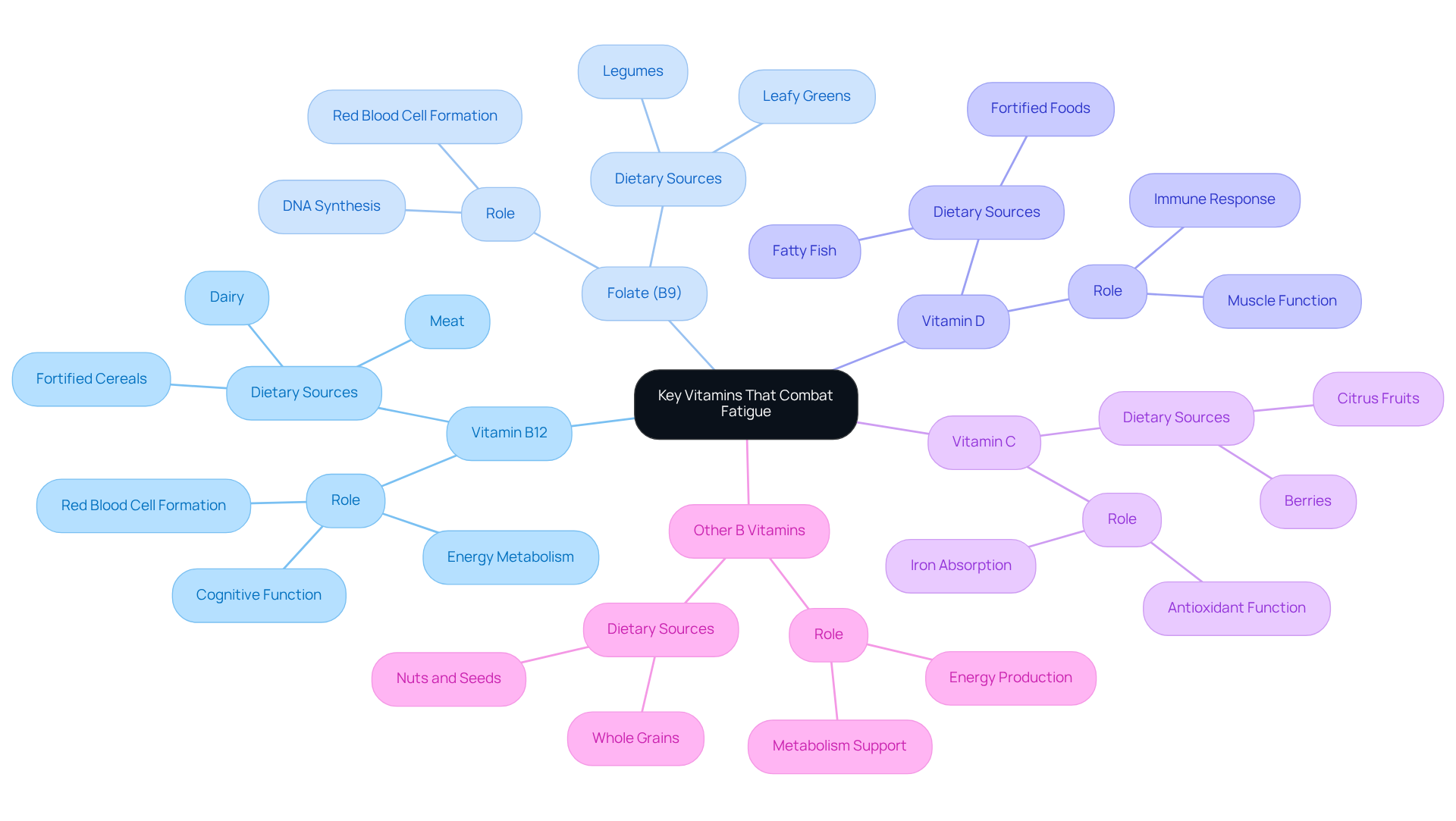 The central node represents the main topic of vitamins that help with fatigue. Each branch shows a specific vitamin, and the sub-branches explain their roles and where to find them in your diet. This layout helps you understand how these vitamins contribute to your energy and well-being. The central node represents the main topic of vitamins that help with fatigue. Each branch shows a specific vitamin, and the sub-branches explain their roles and where to find them in your diet. This layout helps you understand how these vitamins contribute to your energy and well-being.