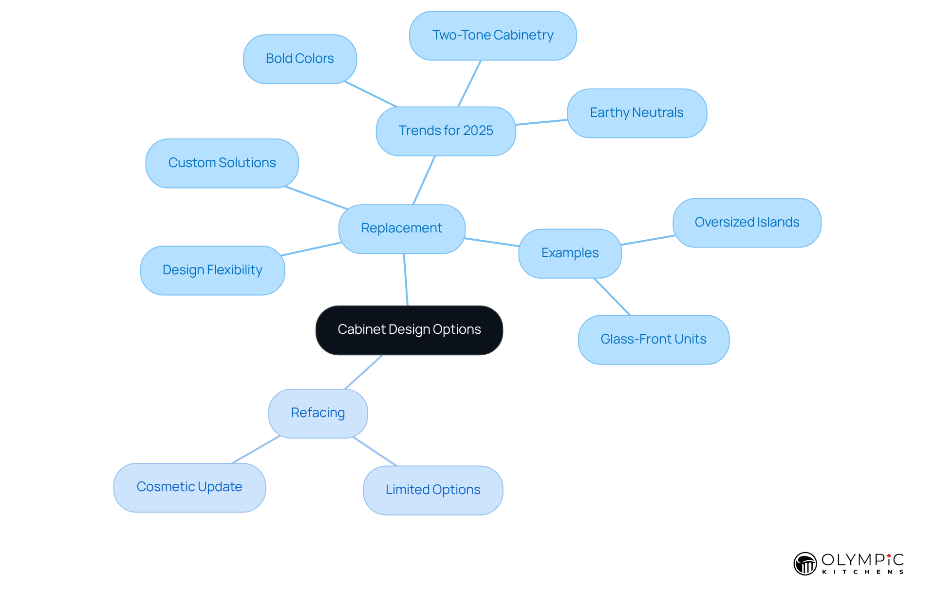 The central node represents the main topic, while the branches show the two options. Each sub-branch provides details about the benefits and examples, helping you understand the differences at a glance.