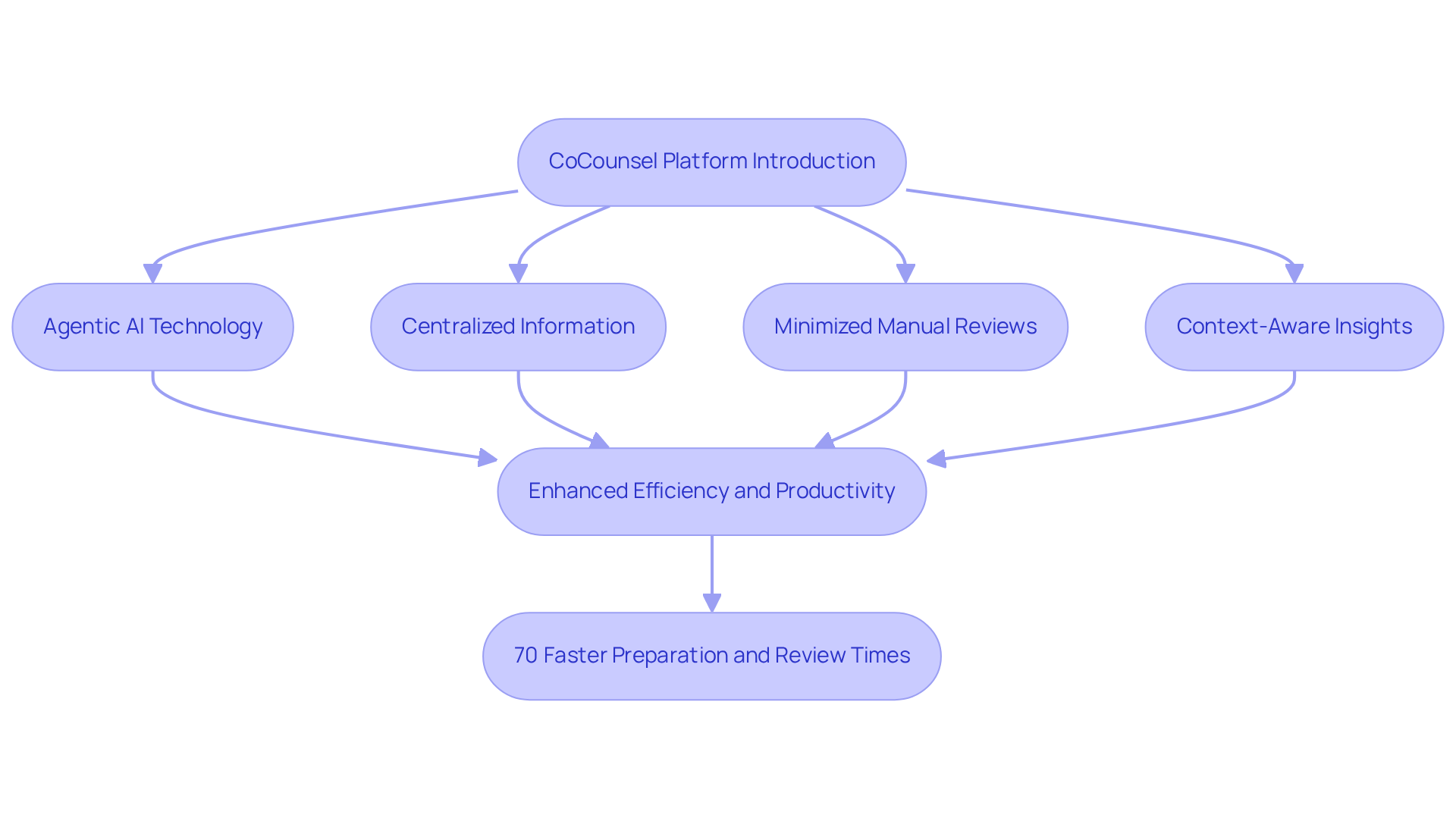 Follow the flow from the introduction of the CoCounsel platform through its features to see how it enhances efficiency and productivity for accountants.