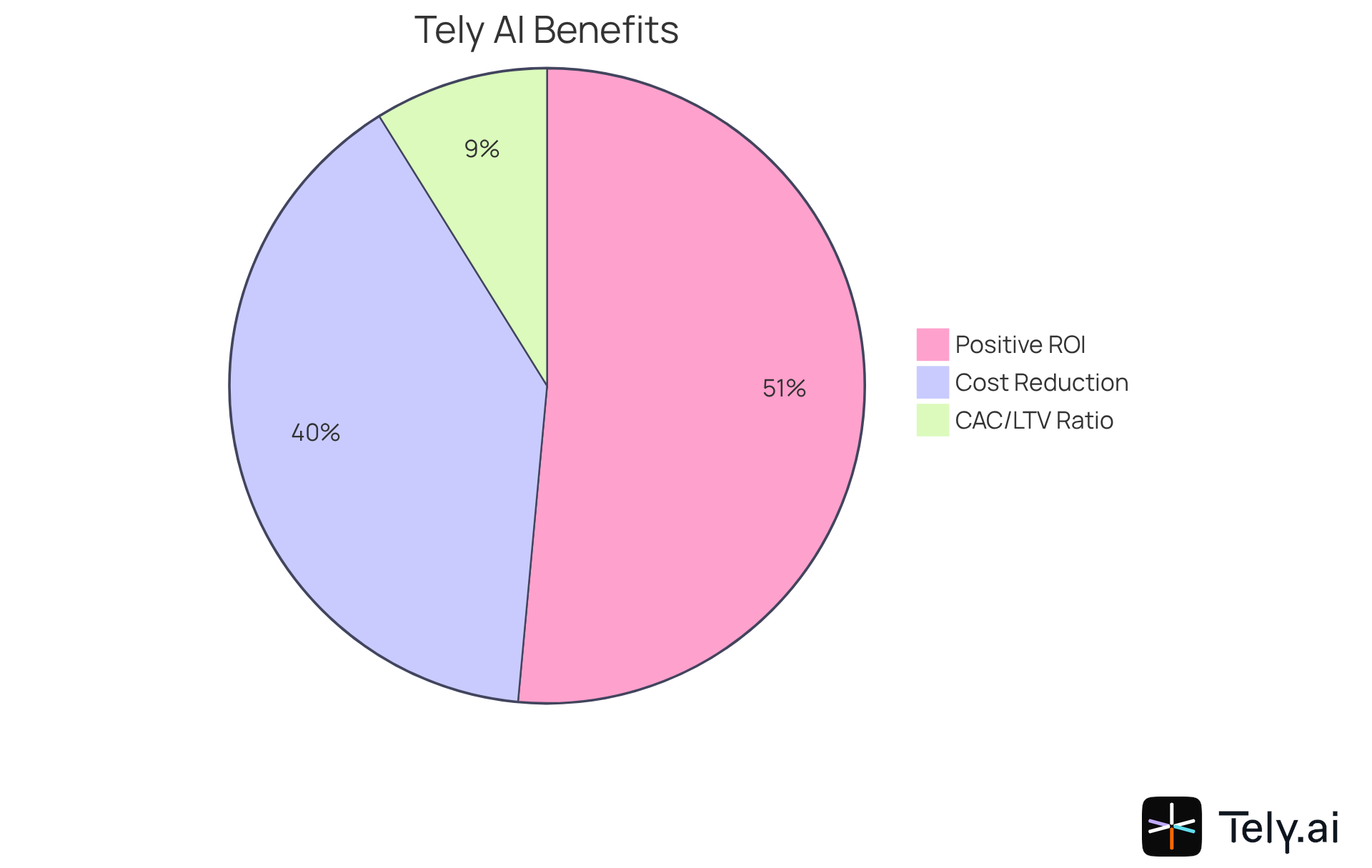 Each slice of the pie shows a different benefit of using Tely AI. The larger the slice, the more significant the impact on B2B marketing strategies.