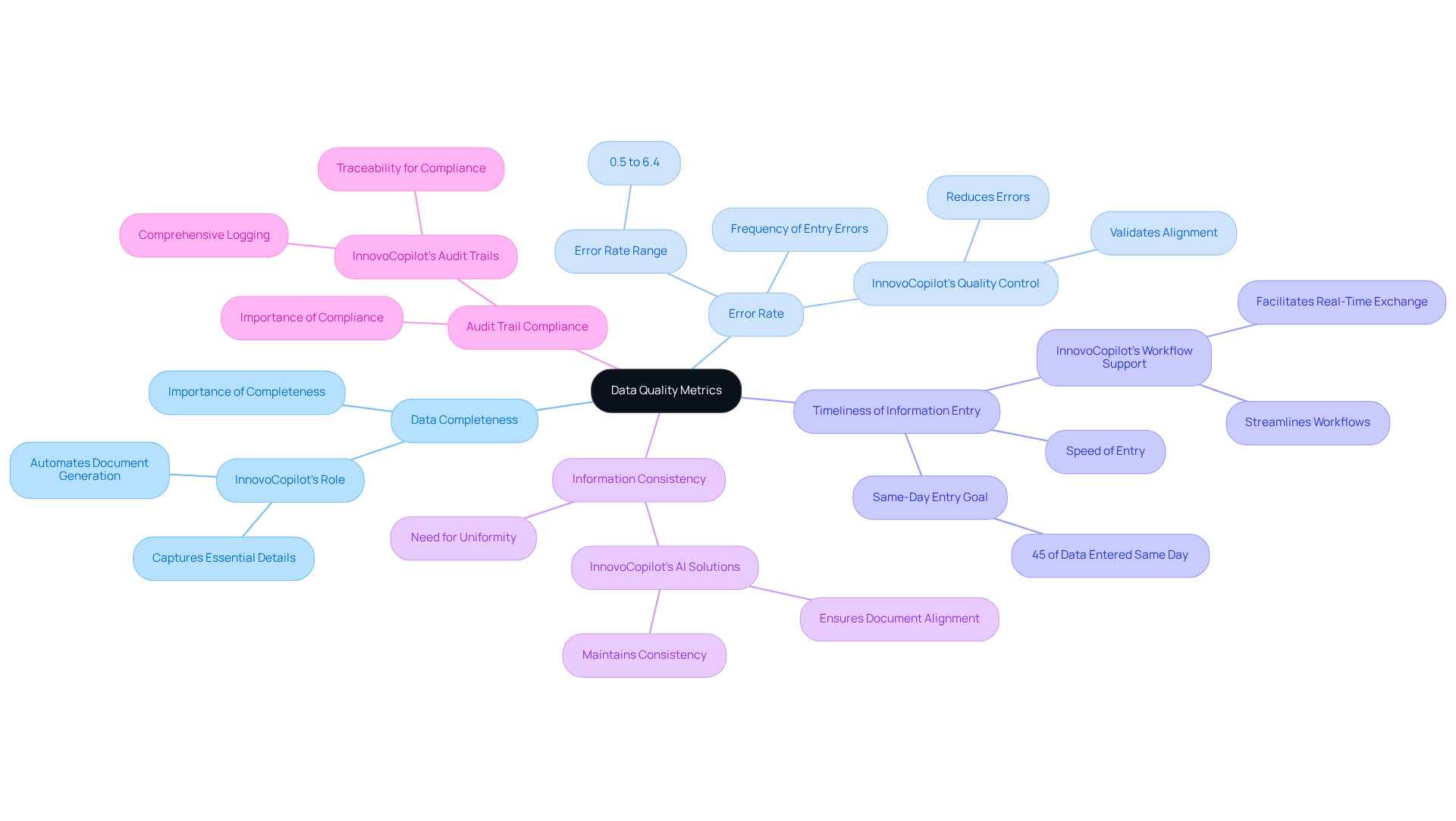 This mindmap starts with the main topic of data quality metrics and branches out into specific areas of focus. Each branch represents a different metric, and the sub-branches provide additional details about why each metric is important for ensuring the accuracy and reliability of data in clinical trials. This mindmap starts with the main topic of data quality metrics and branches out into specific areas of focus. Each branch represents a different metric, and the sub-branches provide additional details about why each metric is important for ensuring the accuracy and reliability of data in clinical trials.