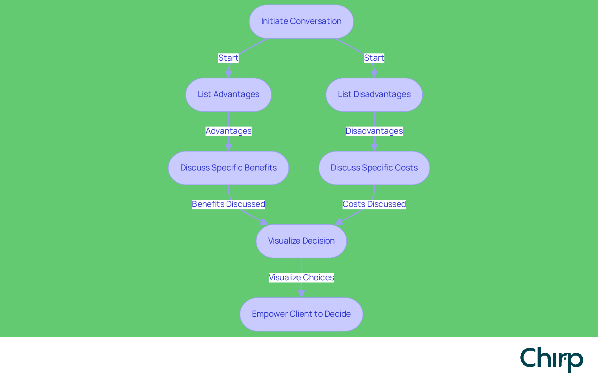 This flowchart guides you through the decision-making process. Start at the top with the conversation initiation, then explore the advantages and disadvantages. Each box represents a step in helping clients visualize their choices.