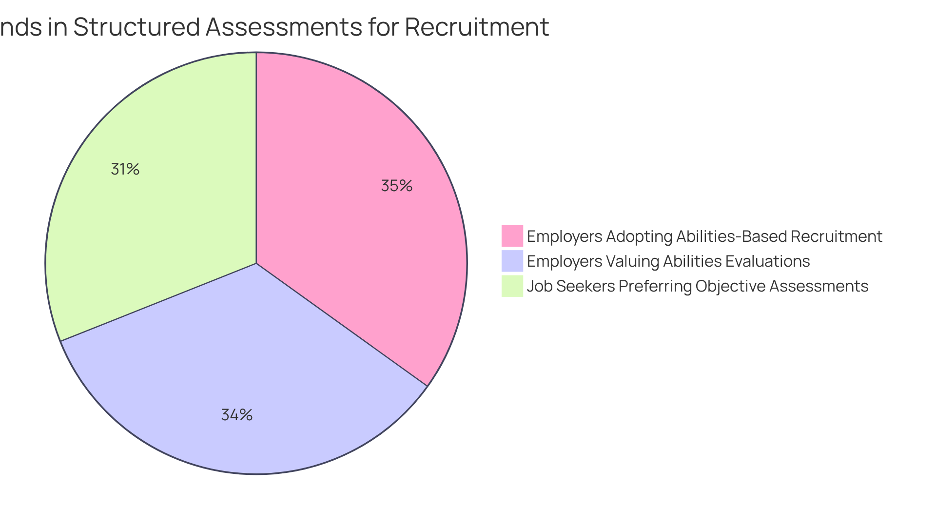 Each slice of the pie represents a different statistic related to structured assessments in hiring. Larger slices indicate a greater proportion of employers or job seekers supporting that trend, highlighting the growing importance of objective evaluations. Each slice of the pie represents a different statistic related to structured assessments in hiring. Larger slices indicate a greater proportion of employers or job seekers supporting that trend, highlighting the growing importance of objective evaluations.