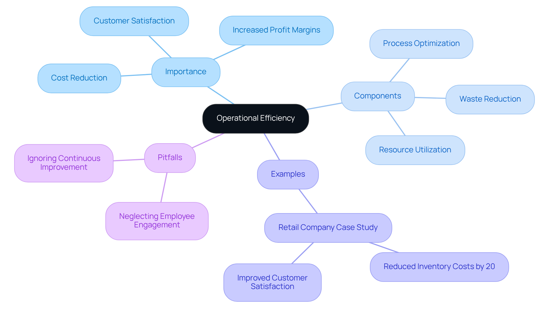 The central node represents operational efficiency, with branches showing its importance, key components, real-world examples, and potential pitfalls. Each branch helps you see how these elements connect and contribute to overall success.