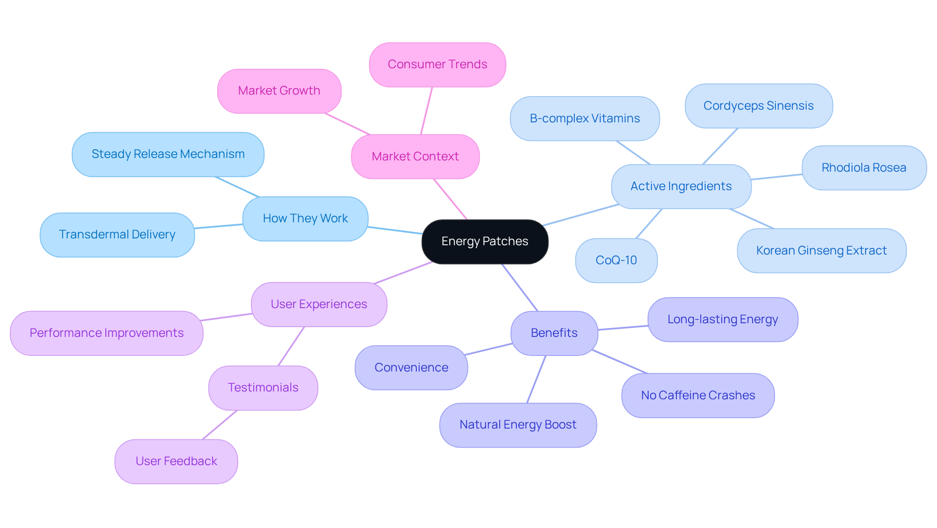 The central node represents energy patches, and each branch shows different aspects like how they work, what they contain, and how users feel about them. Follow the branches to explore the full picture of these innovative products.