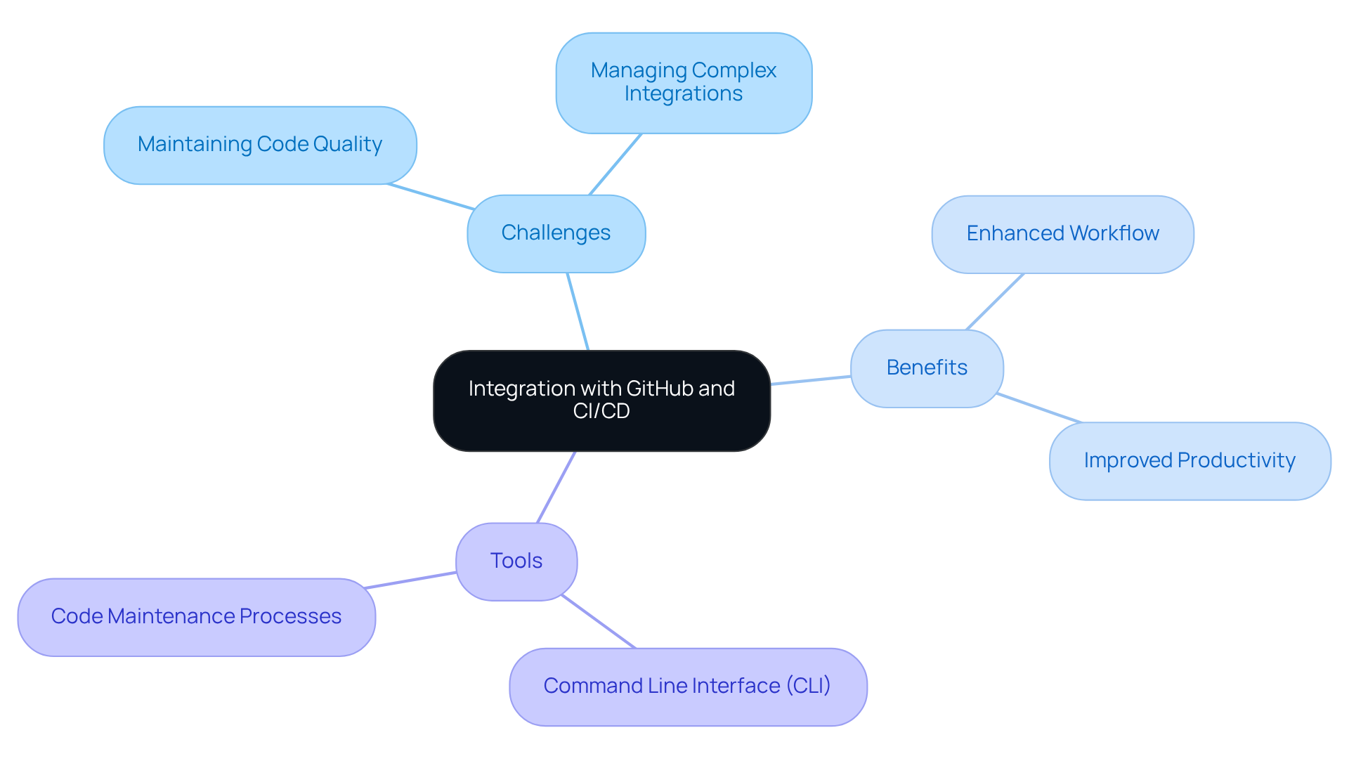 The center shows the main topic of integration. Branches represent different aspects like challenges developers face, the benefits of integration, and the tools available to improve their workflow. Follow the branches to understand how everything connects.