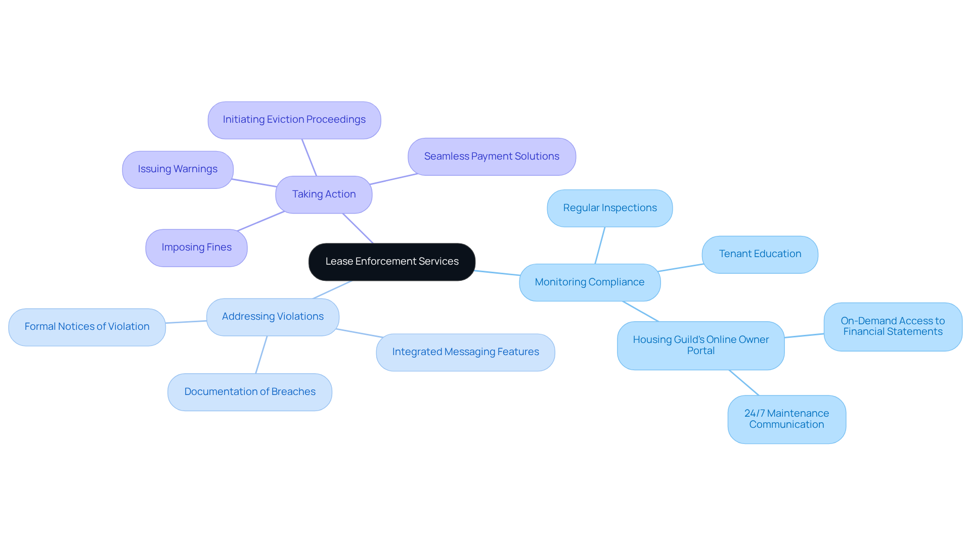 The central node represents the main topic of lease enforcement services. Each branch shows a key component of the process, and the sub-branches provide specific actions or tools related to that component. This layout helps you see how everything connects and what steps are involved in managing lease enforcement effectively.