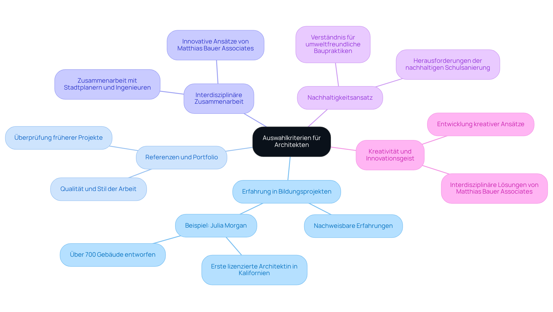 Im Zentrum steht das Hauptthema der Auswahlkriterien. Die Äste zeigen die verschiedenen Kriterien, die für die Auswahl von Architekten wichtig sind. Jeder Ast hat Unterpunkte, die spezifische Anforderungen oder Beispiele darstellen. So können Sie schnell erfassen, welche Aspekte bei der Auswahl berücksichtigt werden sollten.
