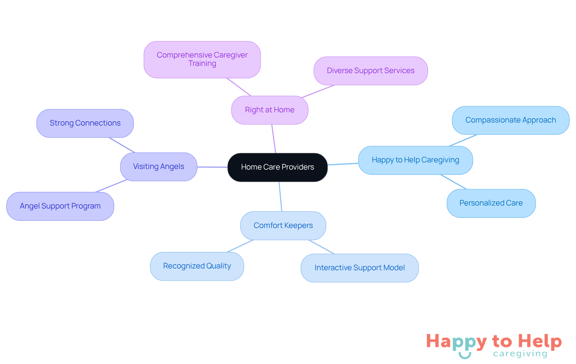 The central node represents the overall theme of home care providers. Each branch represents a specific provider, and the sub-branches detail their unique features. This layout helps you quickly understand what each provider offers and how they differ from one another.