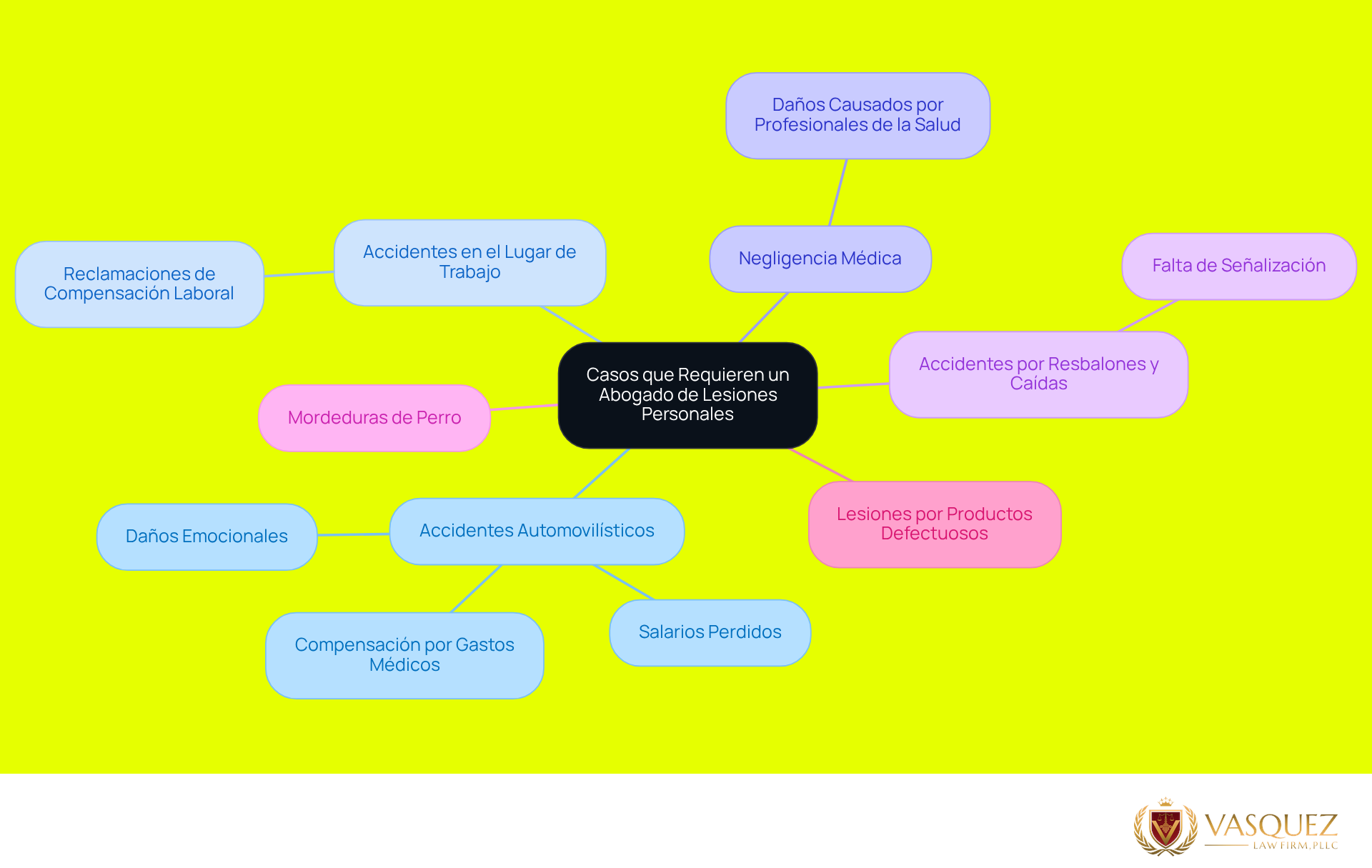 El nodo central representa el tema general, y cada rama muestra un tipo específico de caso. Puedes seguir las ramas para entender mejor los diferentes escenarios en los que se necesita un abogado de lesiones personales.