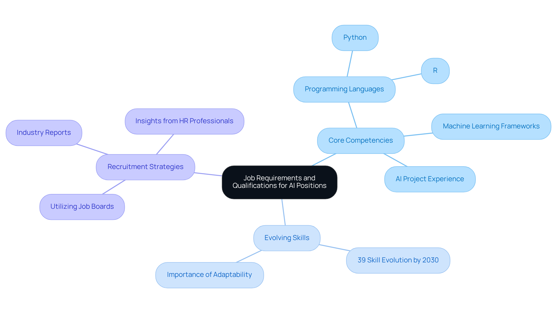 Start at the center with the main topic, then explore the branches to see specific skills and strategies. Each branch represents a different aspect of what’s needed for AI roles, helping you understand the full picture. Start at the center with the main topic, then explore the branches to see specific skills and strategies. Each branch represents a different aspect of what’s needed for AI roles, helping you understand the full picture.