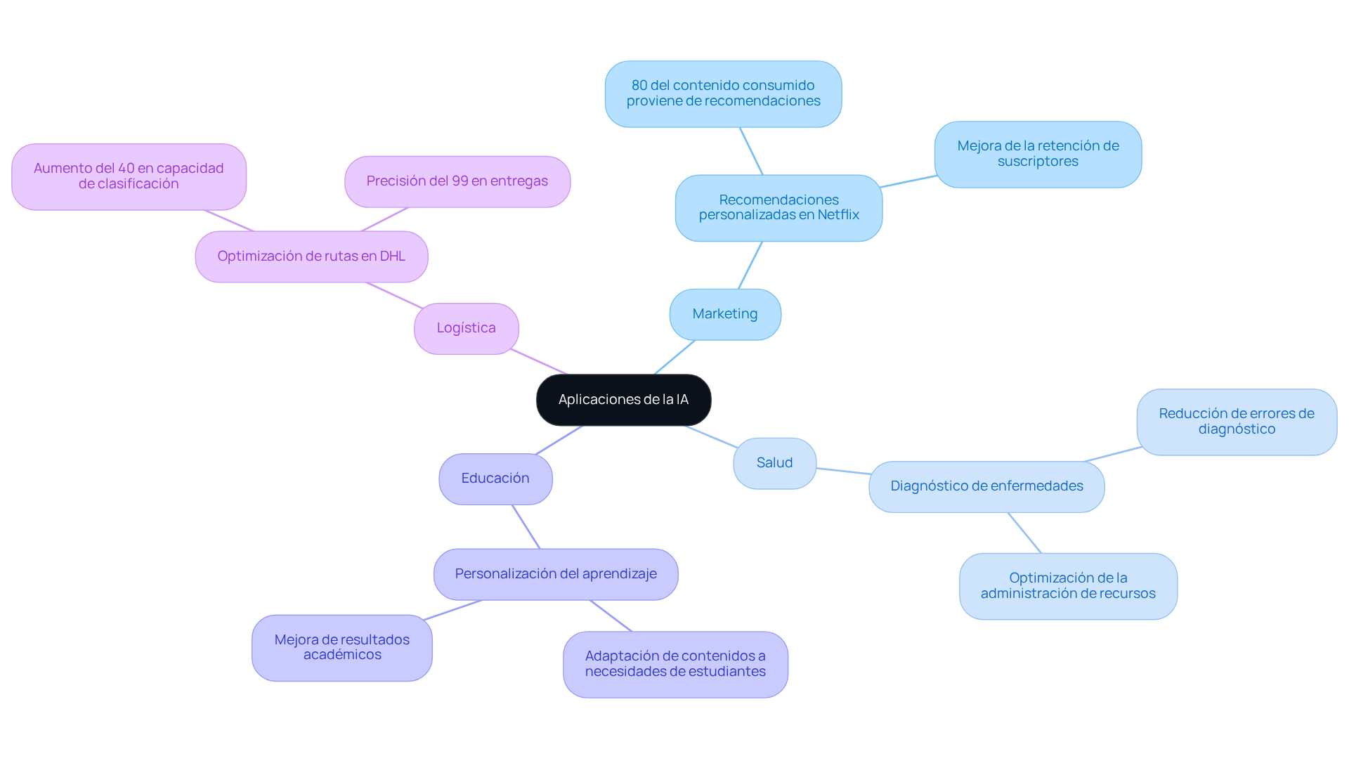 El nodo central representa la inteligencia artificial, y las ramas muestran cómo se aplica en diferentes sectores. Cada sub-rama proporciona ejemplos concretos de cómo la IA está transformando esas áreas.