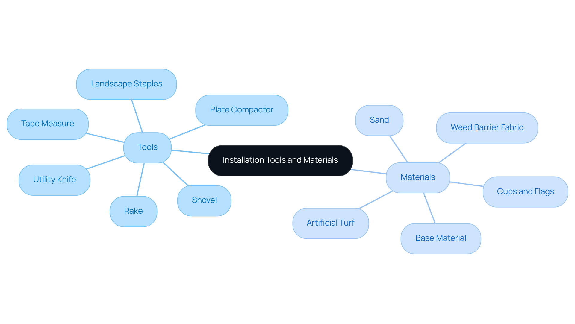 The center shows the overall topic, while the branches detail the specific tools and materials needed. Each branch represents a category, and the sub-branches list the items required for a successful installation.