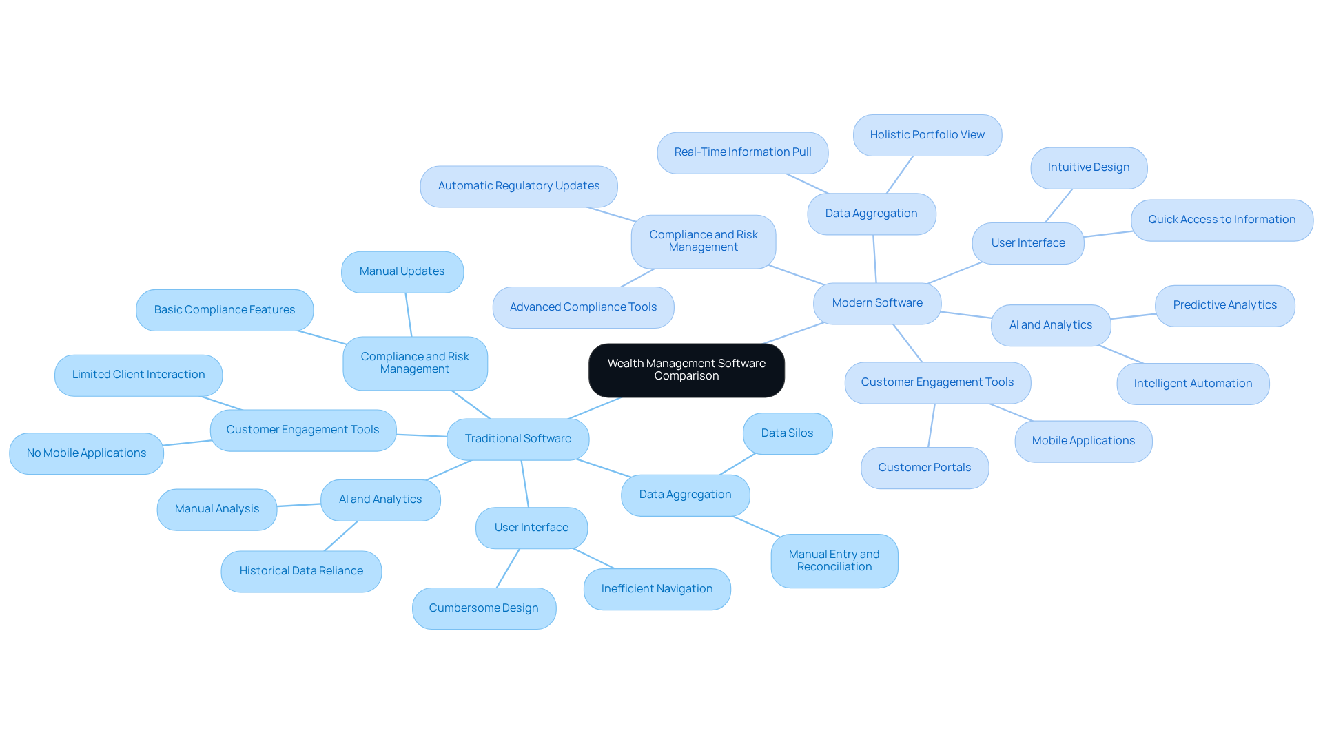 This mindmap shows the key differences between traditional and modern wealth management software. Each main branch represents a type of software, and the sub-branches detail specific features. The aim is to help you quickly understand how modern solutions improve upon traditional ones.