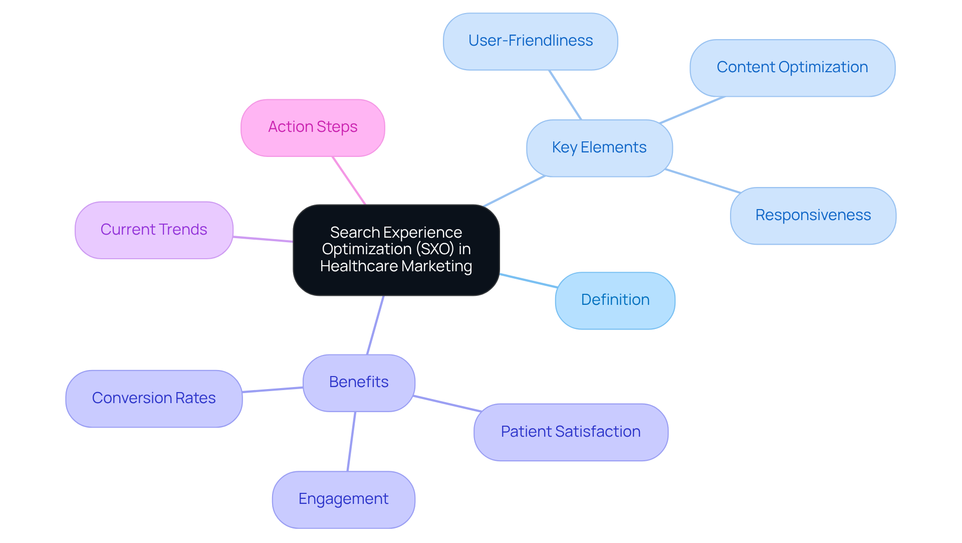 This mindmap starts with SXO at the center, branching out to show its definition, key elements, benefits, current trends, and actionable steps. Each branch represents a different aspect of SXO, helping you understand how they all connect.