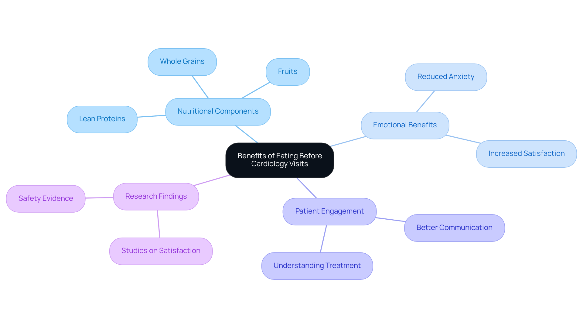 This mindmap shows how eating a nutritious meal before your cardiology visit can help you feel better emotionally and physically. Each branch represents a different aspect of the benefits, helping you see how they connect to your overall health and well-being.