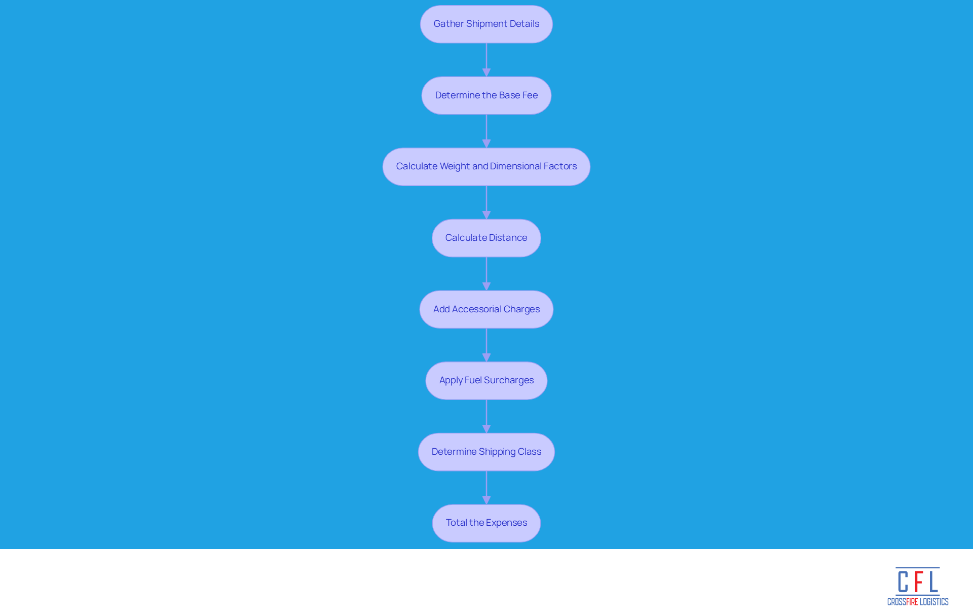 Each box represents a step in calculating freight costs. Follow the arrows to see how each step leads to the next, ensuring you cover all necessary components for an accurate total.