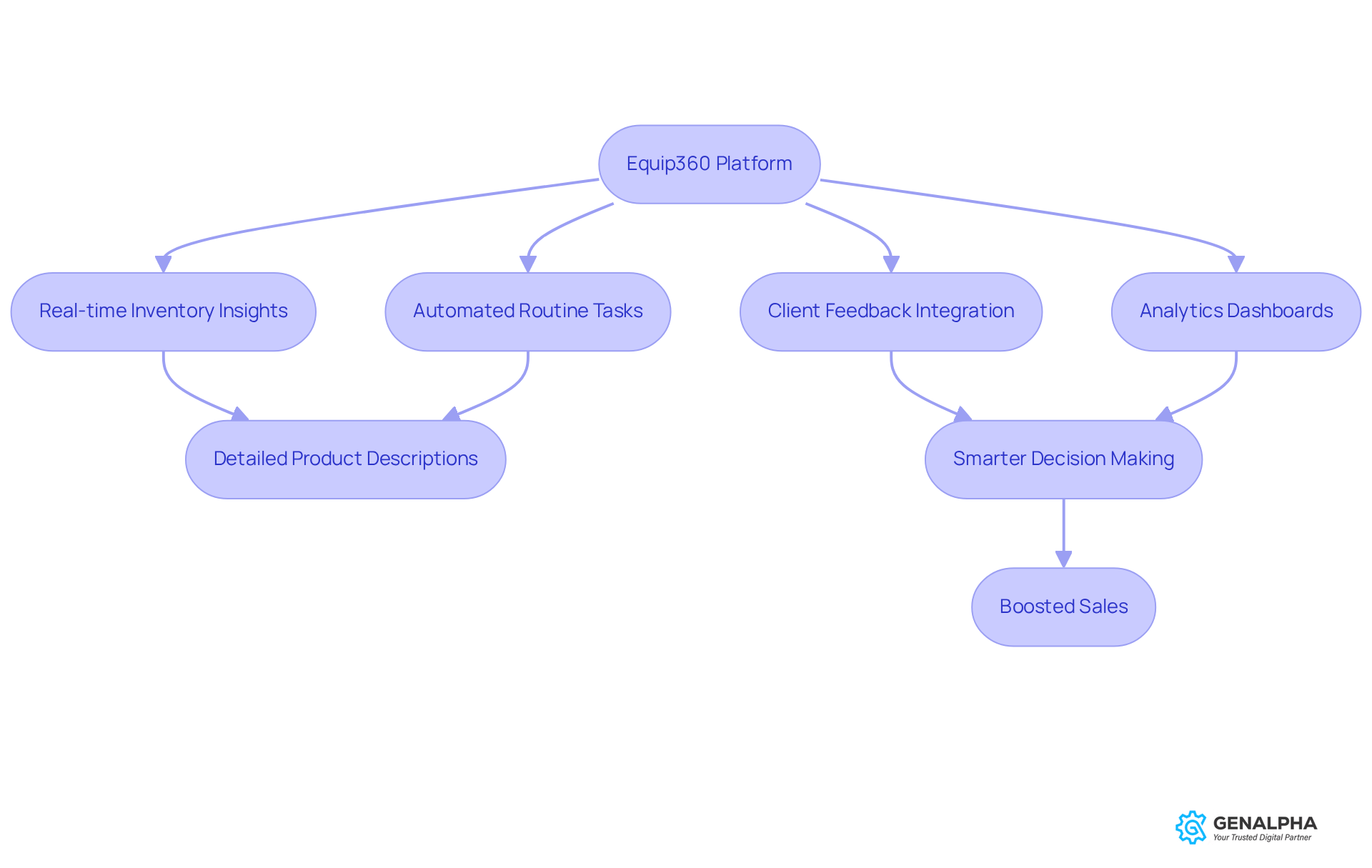 This flowchart shows how the Equip360 platform works. Start with the platform at the top, then follow the arrows to see how each feature leads to better product descriptions and increased sales. Each box represents a key aspect of Equip360, and the arrows illustrate how they connect to create value for manufacturers.