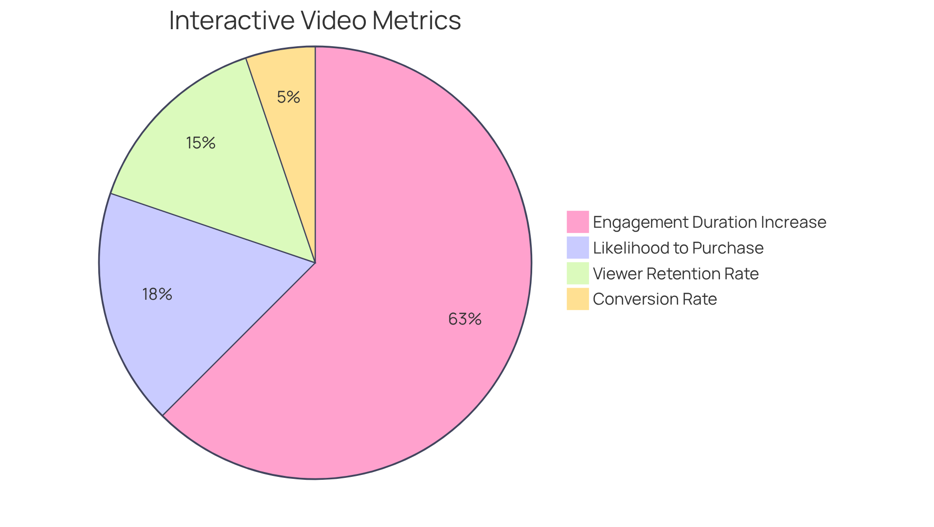 Each slice of the pie shows how much each metric contributes to the effectiveness of interactive videos. The larger the slice, the more significant the impact on viewer engagement and sales.