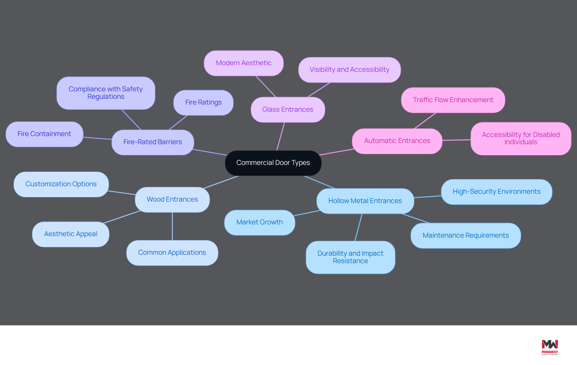 The central node represents the main topic of commercial door types. Each branch shows a specific type of door, and the sub-branches highlight their unique benefits and applications. This layout helps you see how different doors serve various needs in commercial settings.