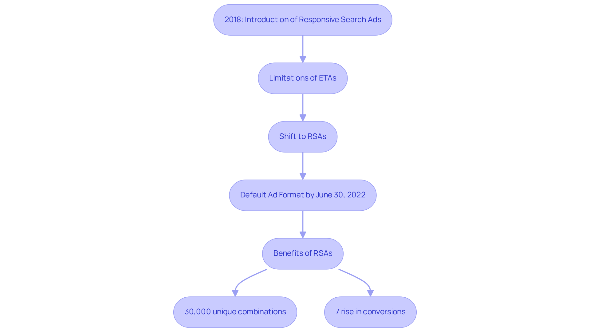 This flowchart illustrates the journey from Expanded Text Ads to Responsive Search Ads. Each box represents a key milestone or benefit, showing how advertising has evolved to become more dynamic and effective. Follow the arrows to see how each step leads to the next, culminating in the advantages of using RSAs. This flowchart illustrates the journey from Expanded Text Ads to Responsive Search Ads. Each box represents a key milestone or benefit, showing how advertising has evolved to become more dynamic and effective. Follow the arrows to see how each step leads to the next, culminating in the advantages of using RSAs.