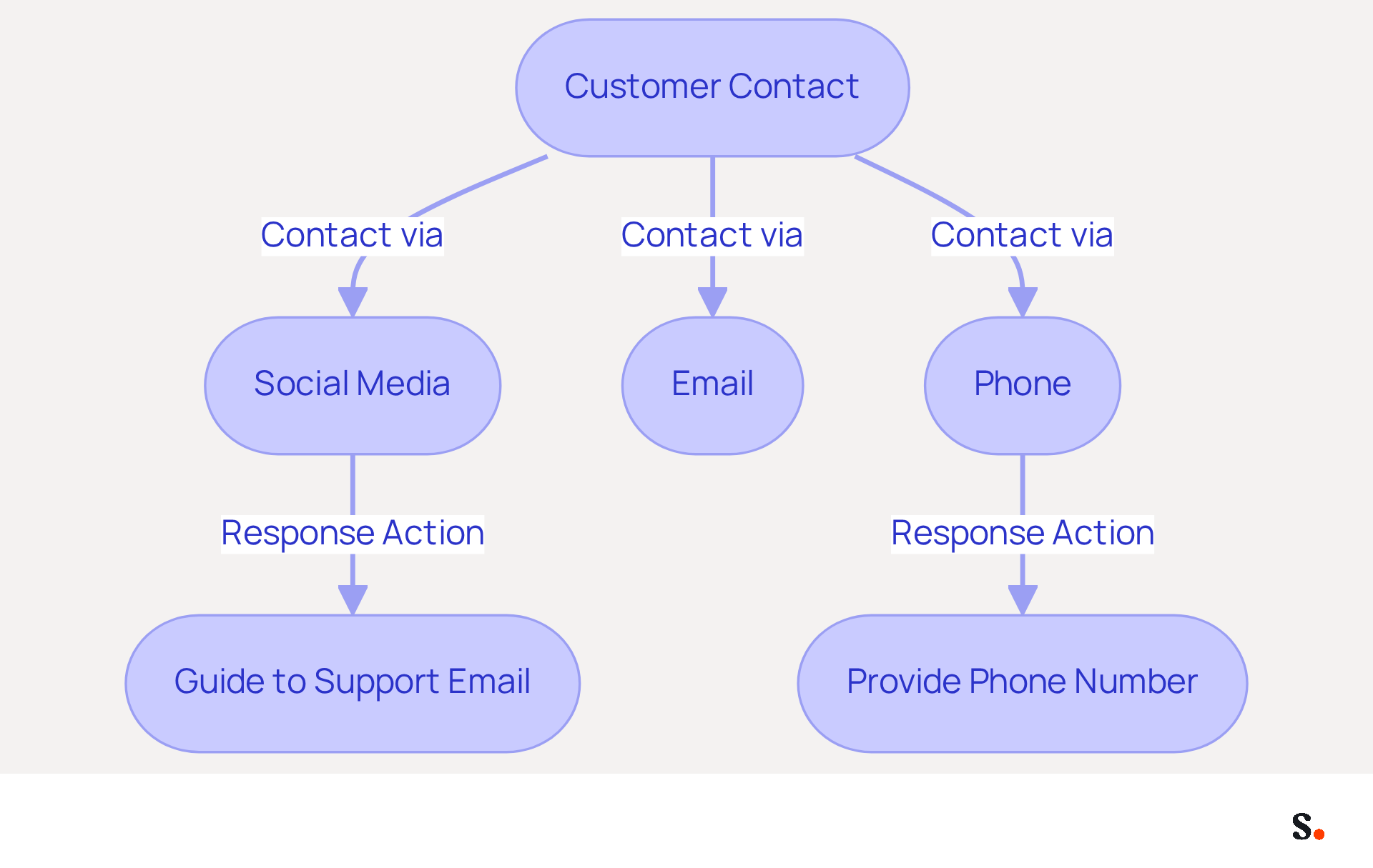 This flowchart shows how customers can reach out through different channels and how businesses respond. Each path leads to specific actions that help guide customers to the support they need, ensuring a consistent and satisfying experience.