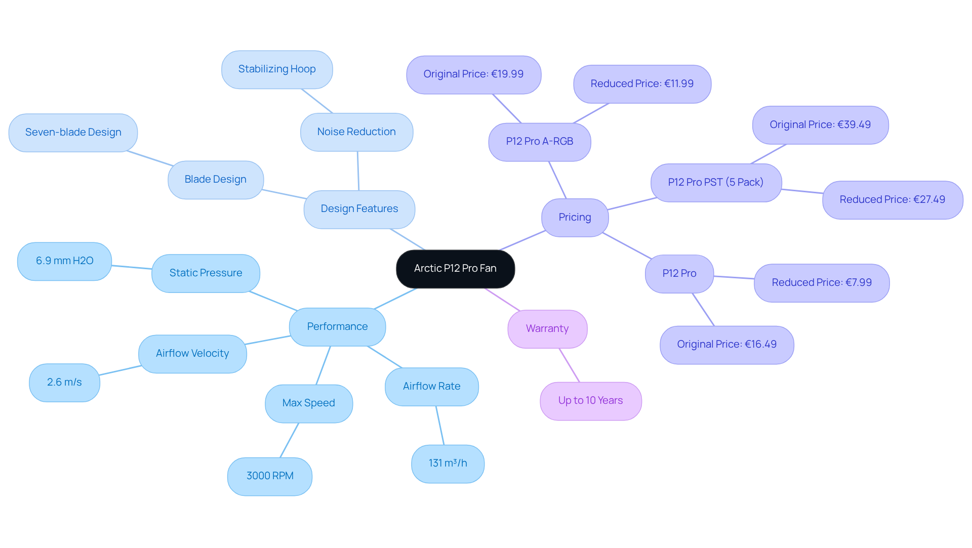 This mindmap outlines the key features of the Arctic P12 Pro fan. Each main branch covers a specific aspect: performance metrics, design innovations, pricing details, and warranty information. Explore each branch to understand how they contribute to the fan's overall value.