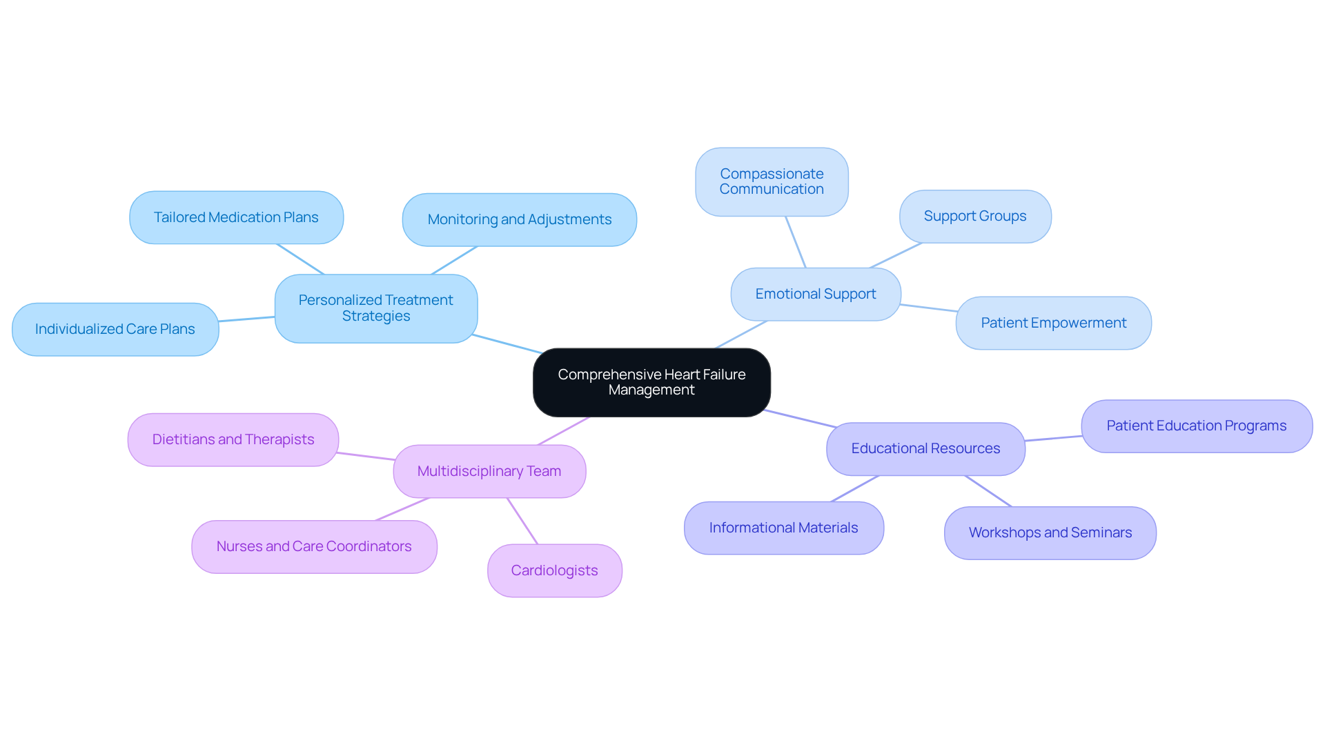 The center shows the main focus of care, and branches represent different aspects of management. Follow the branches to explore how each area contributes to improving the health and wellbeing of patients.