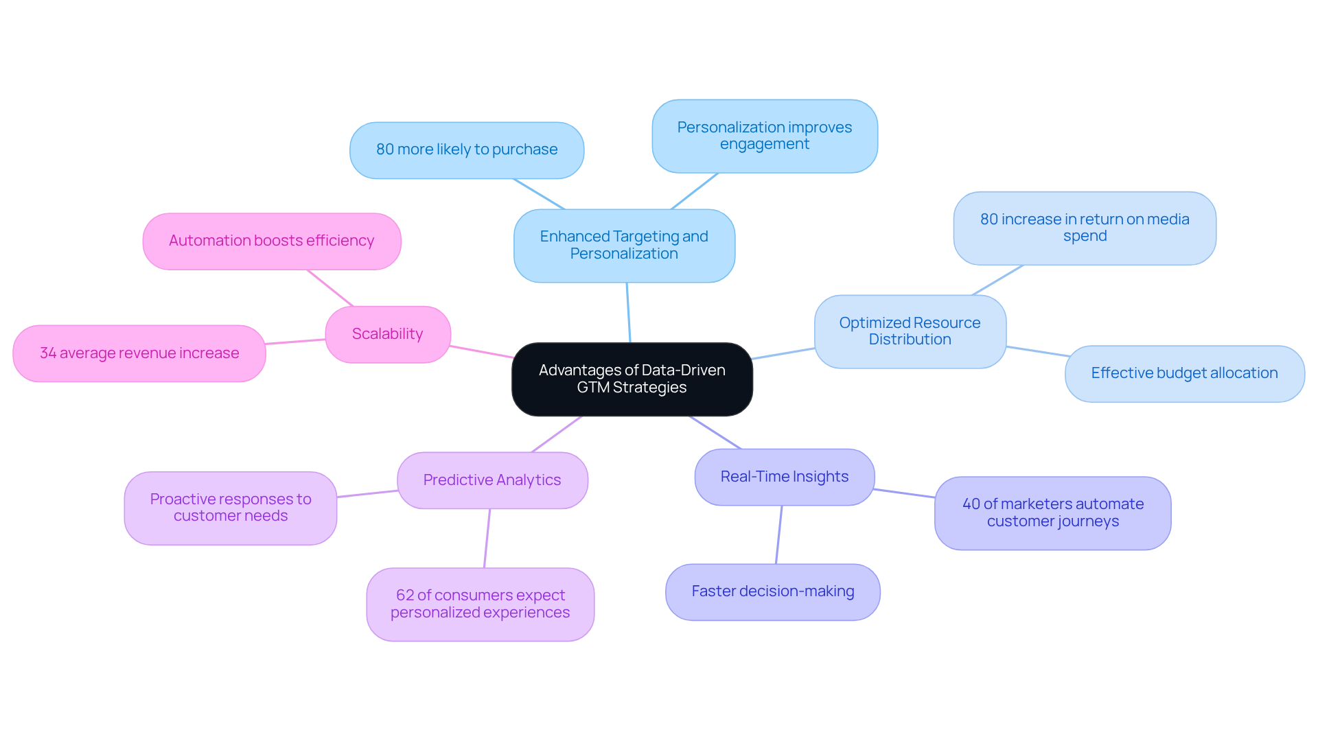The central node represents the overall theme, while each branch highlights a specific advantage. The sub-branches provide supporting statistics or insights, making it easy to understand the benefits of adopting data-driven strategies.