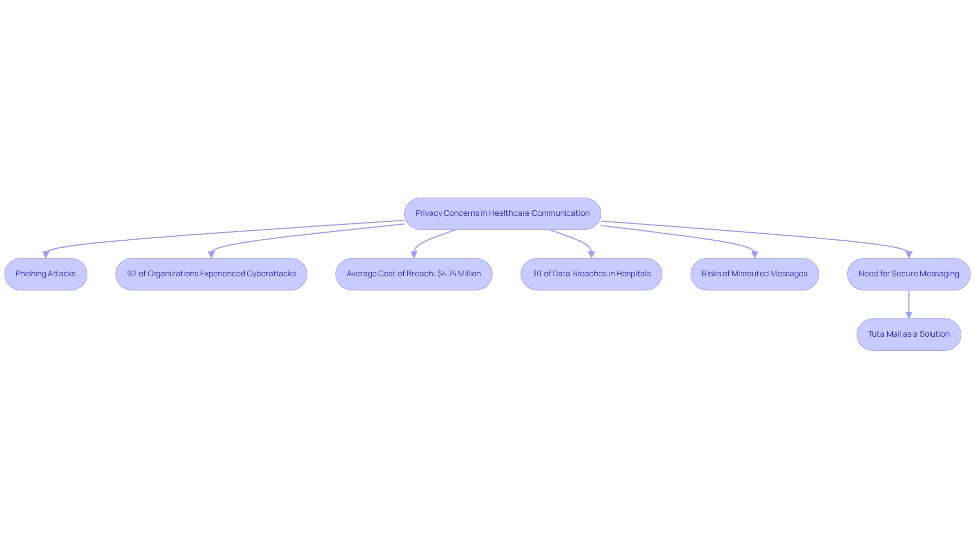 Red boxes represent privacy risks, green boxes show statistical data, and the blue box indicates the secure solution (Tuta Mail).