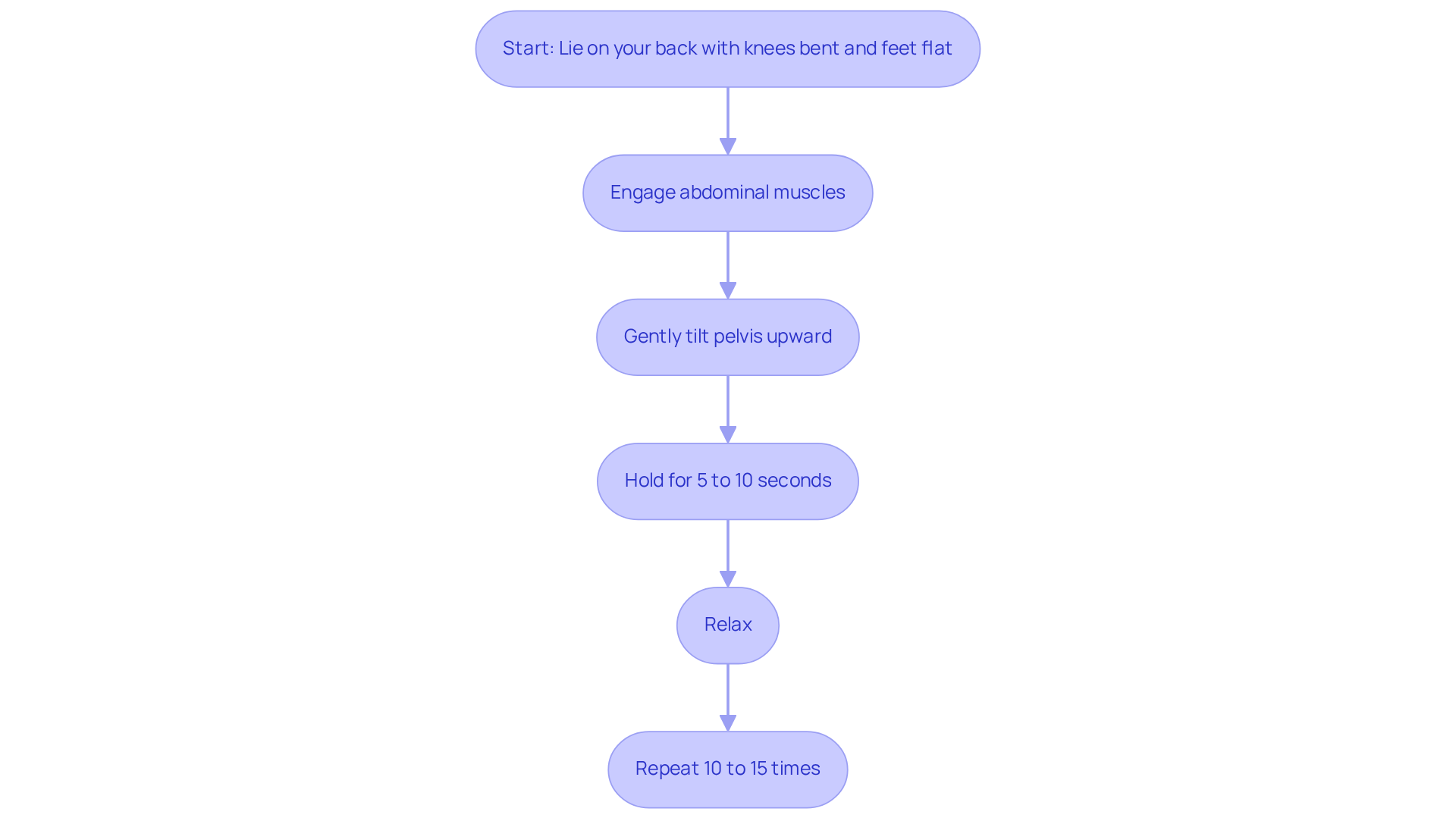 This flowchart guides you through the Pelvic Tilt Stretch. Start at the top and follow the arrows to see each step you need to take for effective stretching and relief. This flowchart guides you through the Pelvic Tilt Stretch. Start at the top and follow the arrows to see each step you need to take for effective stretching and relief.
