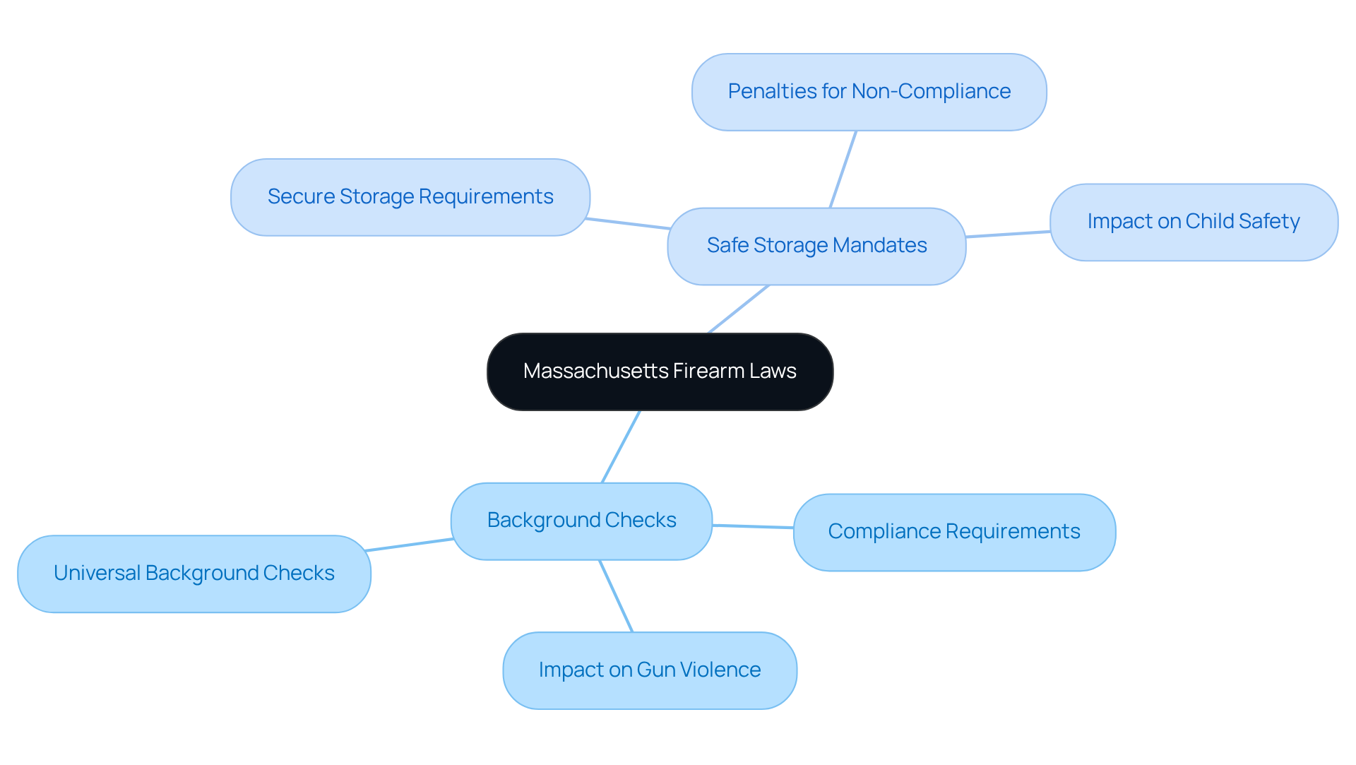 This mindmap starts with the main topic of firearm laws in Massachusetts at the center. The branches represent key components that help ensure safety and responsible ownership. Follow the branches to understand how each component contributes to the overall framework of these laws.