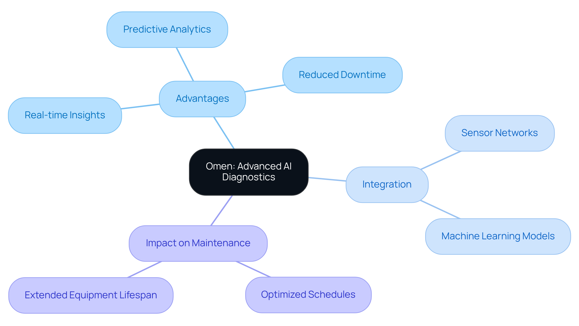The central node represents Omen's AI diagnostics, while the branches show the key benefits and implications. Each branch highlights how these tools improve maintenance strategies and operational efficiency.