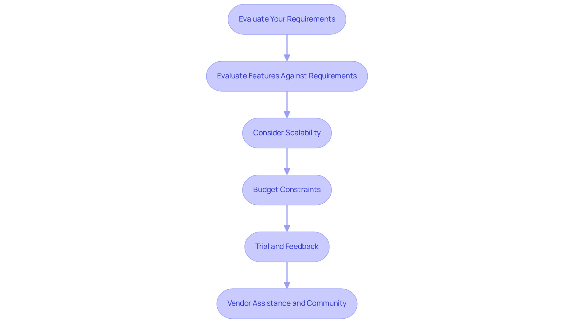 Each box represents a step in the decision-making process. Follow the arrows to see how to move from identifying needs to selecting the best platform. Each box represents a step in the decision-making process. Follow the arrows to see how to move from identifying needs to selecting the best platform.