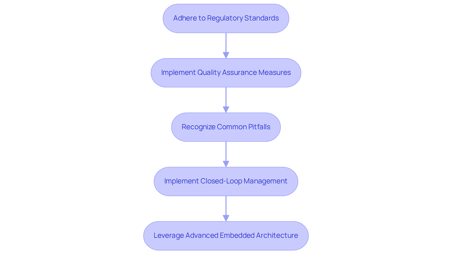Each box represents a critical step in ensuring that medical products meet safety and effectiveness standards. Follow the arrows to see how each step leads to the next in the process of compliance and quality assurance.