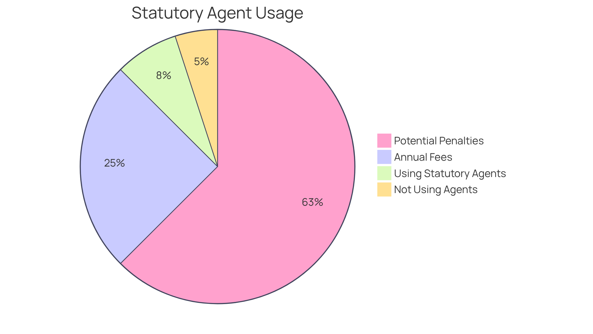 This chart shows how many small businesses use statutory agents versus those that don't. The larger the slice, the more businesses are represented. The fees and penalties sections highlight the financial aspects of compliance. This chart shows how many small businesses use statutory agents versus those that don't. The larger the slice, the more businesses are represented. The fees and penalties sections highlight the financial aspects of compliance.