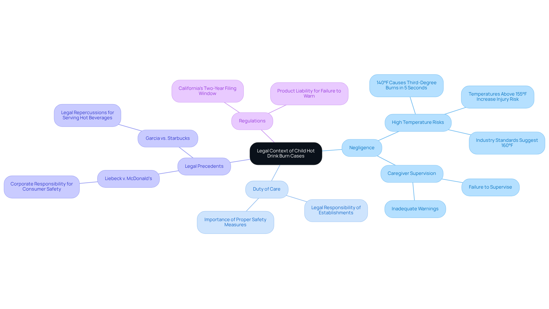 The center represents the overall legal context, while branches show important concepts and their relationships. Each color-coded branch helps you navigate through the complexities of negligence, duty of care, and relevant legal cases. The center represents the overall legal context, while branches show important concepts and their relationships. Each color-coded branch helps you navigate through the complexities of negligence, duty of care, and relevant legal cases.