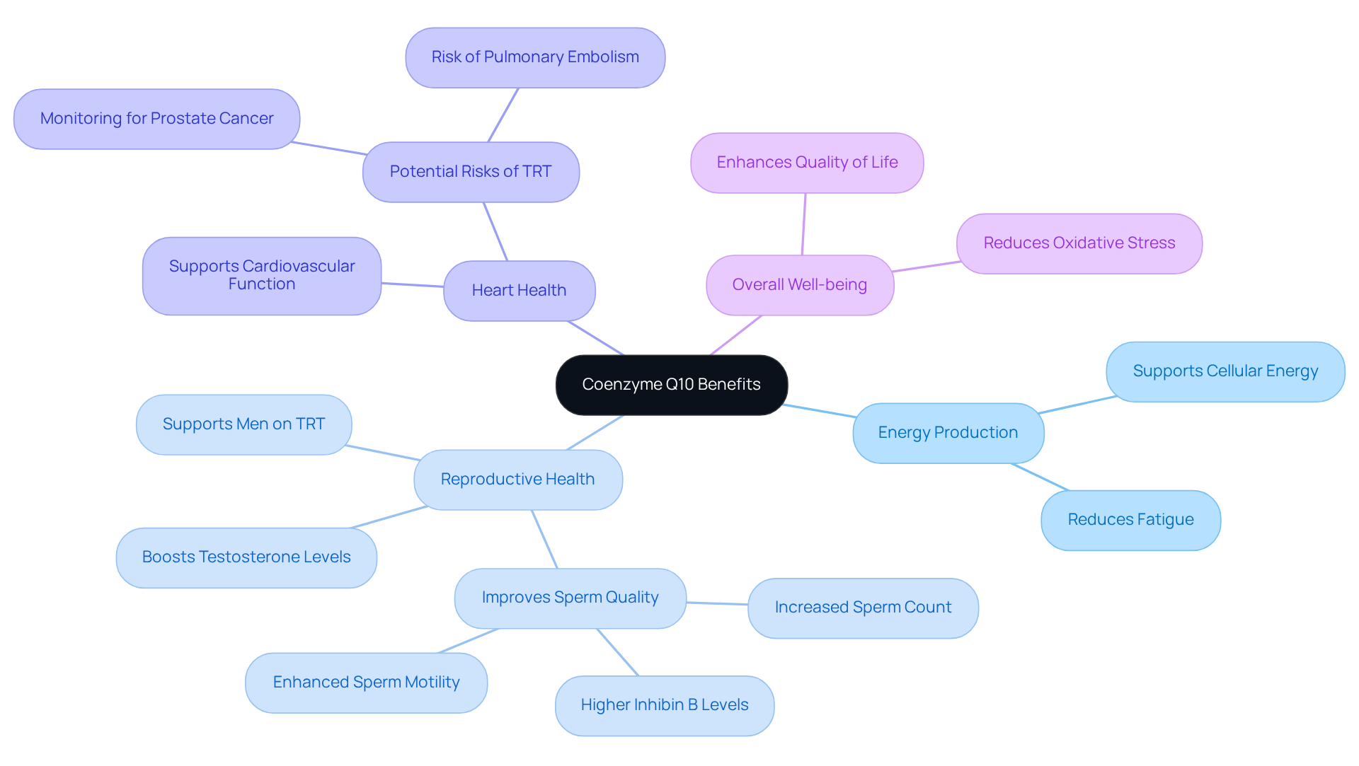 This mindmap shows how Coenzyme Q10 can enhance energy and health for men on testosterone replacement therapy. Start at the center with CoQ10, then explore its benefits in energy, reproductive health, heart health, and overall well-being.