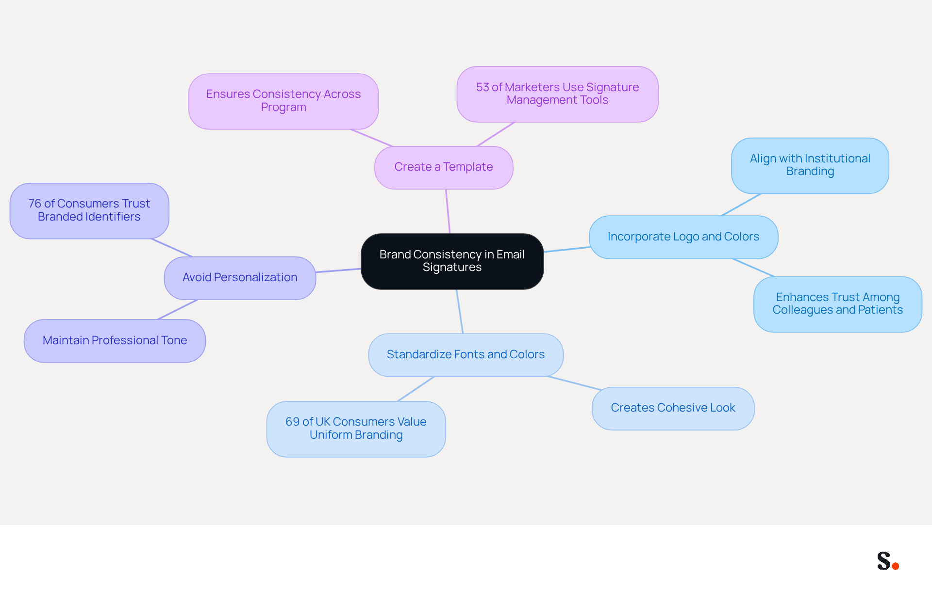 The central node represents the main topic of brand consistency. Each branch shows a specific practice to follow, and the sub-branches provide additional details or statistics that support why these practices are important. This layout helps you see how each practice contributes to a cohesive brand identity.